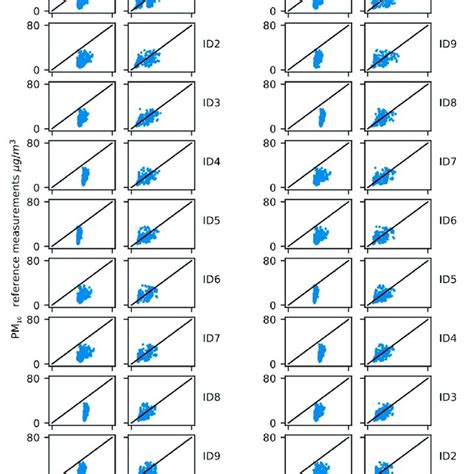 Pm10 Calibration Propagation May Results Download Scientific Diagram