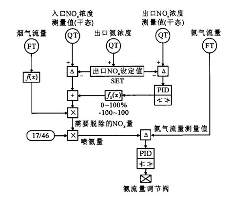 Scr控制系统优化北京绿途环保科技有限公司