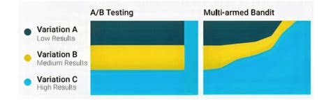 Comparison Of Allocation In Ab Testing Left And Multiarmed Bandit Download Scientific