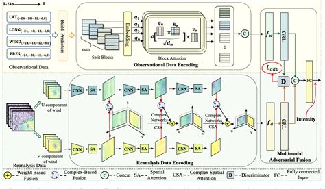 Figure 2 From Multimodal Adversarial Fusion For Typhoon Intensity Forecasting Semantic Scholar