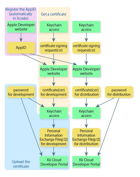 Using Apns