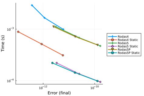 Rober Work Precision Diagrams · The Sciml Benchmarks