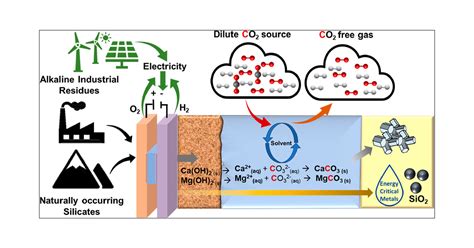 Tuning Reactive Crystallization Pathways For Integrated Co2 Capture Conversion And Storage Via