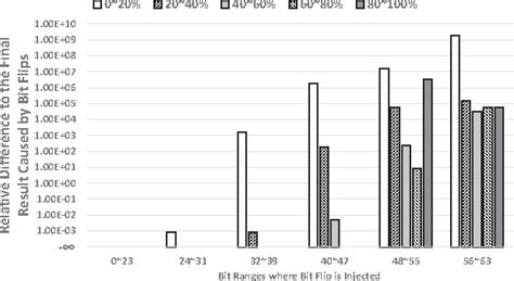 Figure 1 From Soft Error Detection For Iterative Applications Using Offline Training Semantic