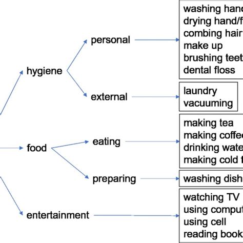 Taxonomy Of Activities In The Adl Dataset Download Scientific Diagram