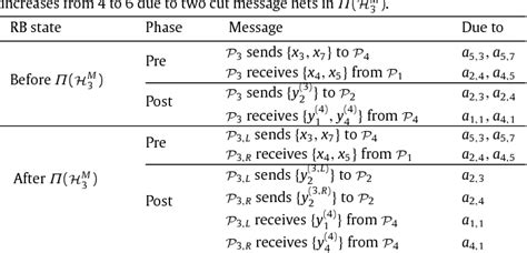 table 1 from optimizing nonzero based sparse matrix partitioning models via reducing latency