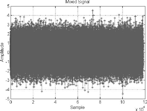 Figure 1 From Performance Of Blind Source Separation Bss Techniques For Mixed Source Signals