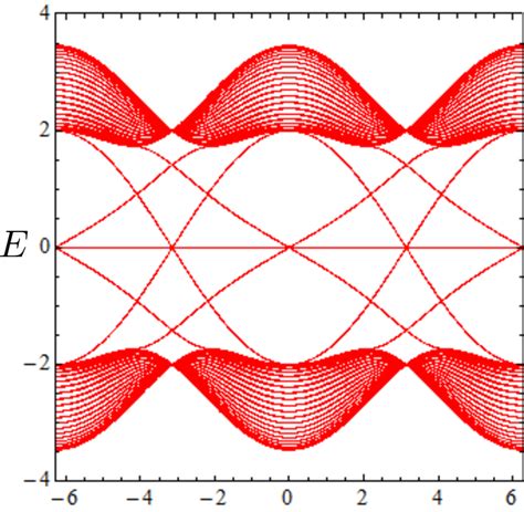 Band Structure Of A Finite Size Non Abelian Kagome Lattice Which Is