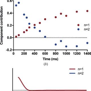 Single Value Decomposition Analysis Of The TR XSS Data Reveals The Download Scientific Diagram