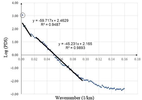 Diagram Of Logarithm Of Power Density Spectrum Of Bouguer