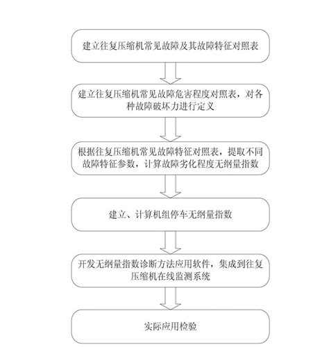 Reciprocating Compressor Fault Diagnosis Method Based On Dimensionless