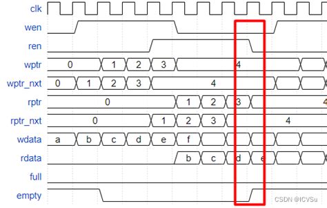 Ic基础——同步fifo同步fifo时序图 Csdn博客 Ic基础——同步fifo同步fifo时序图 Csdn博客