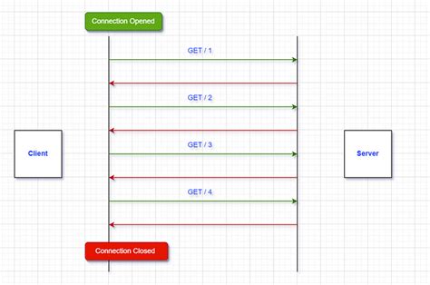 Websockets Aws Api Gateway In This Article We Will Go Through The
