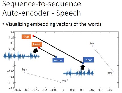 [ml筆記] Recurrent Neural Network Rnn Part Ii