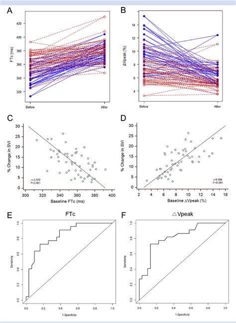Figure 1 From Carotid Ultrasound Measurements For Assessing Fluid Responsiveness In