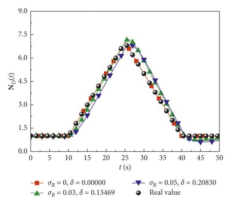 Effects Of Measurement Noise On Retrieval Results A Linear Type