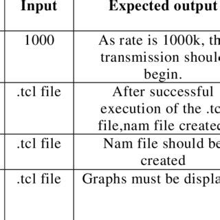 Representation Of Various Test Cases Download Scientific Diagram