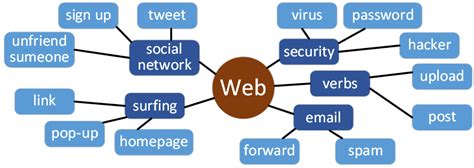 1 nlp text 전처리 현대 벡터화 word2vec 3 ai 핵심기술 강의 복습