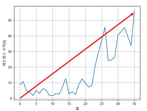 Matplotlib 그래프에 화살표 및 텍스트 삽입하기 By