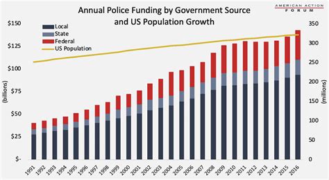 Assessing Calls To Defund The Police Police Budgets And Employment