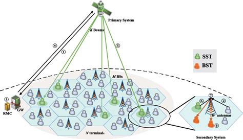 Figure 1 From Pattern Design And Power Management For Cognitive Leo Beaming Hopping Satellite