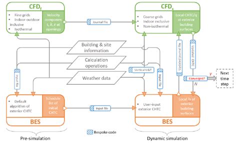 Framework Of Coupling Cfd Cfd Bes For Natural Ventilated Buildings