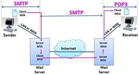 Difference Between Smtp And Pop3 With Comparison Chart Tech Differences