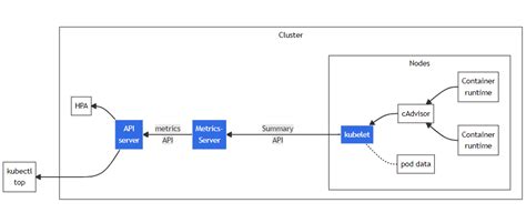 Kubernetes核心指标监控——metrics Server详解metrics Server Csdn博客