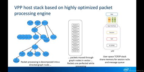 Vsap(vpp Stack Acceleration Project),通过 Vsap构建用户态协议栈vpp Vsap(vpp Stack Acceleration Project),通过 Vsap构建用户态协议栈vpp