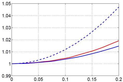 Expected Normalized Angular Frequency Vs The Noisy Intensity For The