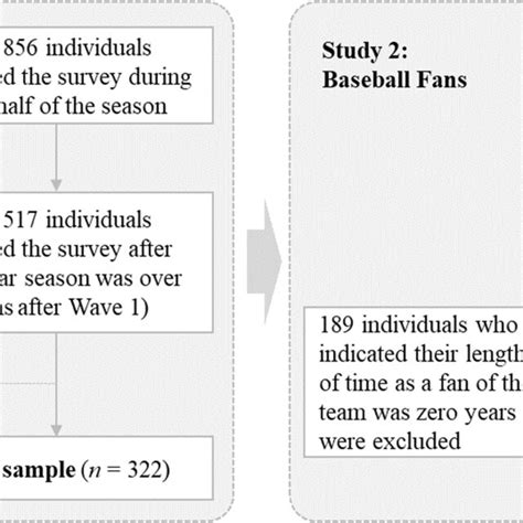 flowchart of data collection process download scientific diagram