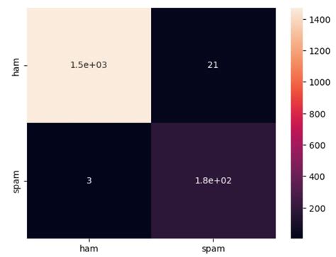 Machinelearning Naivebayes Datascience Spamdetection Textclassification Mljourney
