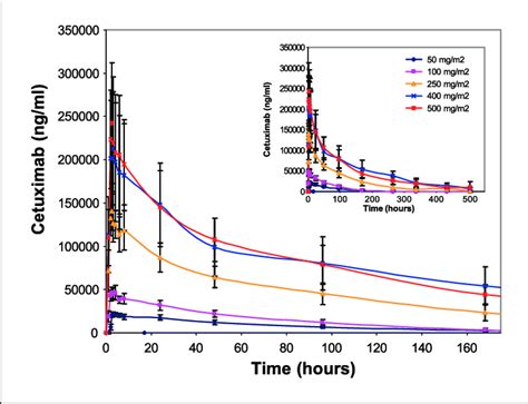 Cetuximab Serum Concentrations Fsd Over The First 22 D In Patients Download Scientific
