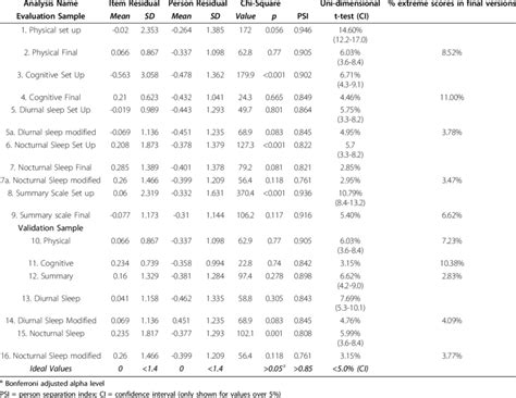 Summary Fit Statistics For Rasch Analyses Download Table