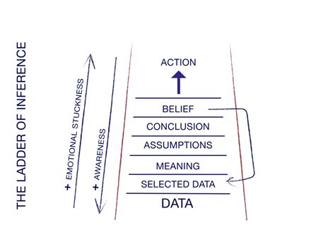 The Ladder Of Inference Center For Systems Awareness
