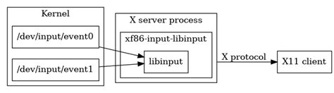 what is libinput — libinput 1 22 0 documentation