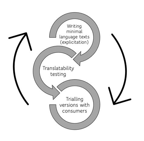 visualisation of the iterative nature of developing minimal language