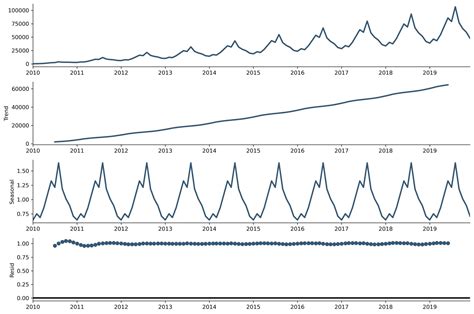 Time Series From Scratch Decomposing Time Series Data Towards Data Science