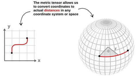 the metric tensor a complete guide with examples profound physics