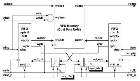 Asic System On Chip Vlsi Design New Asynchronous Fifo Design
