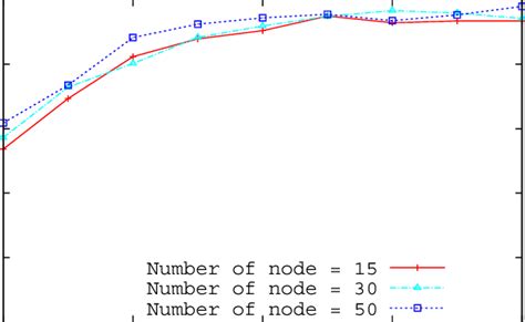 Wormhole Link Detection Rate With Variable Node Number Download Scientific Diagram