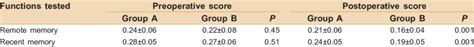 Neurocognitive Tests Pgi Memory Scale Intergroup Comparison Download Table
