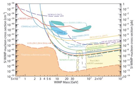 12 Summary Of Direct Detection Results On The Wimp Nucleon Elastic Download Scientific Diagram