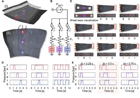 Figure 2 From Fluidically Programmed Wearable Haptic Textiles Semantic Scholar