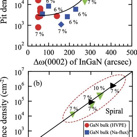 a relationship between the pit density and fwhm value of the ω 0002