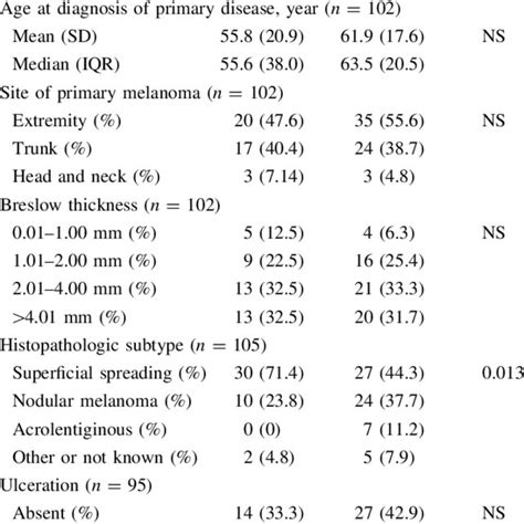 Clinical Characteristics Of Metastatic Melanoma According To Braf