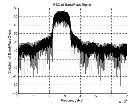 A Constellation Diagram Of Qpsk Symbols B Power Spectrum Density Download Scientific