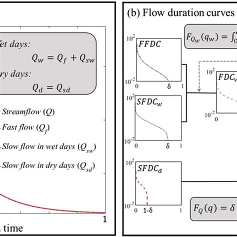 Illustration Of The Framework For Modeling Flow Duration Curve For A Download Scientific