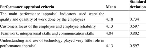 4 Performance Appraisal Criteria Download Scientific Diagram
