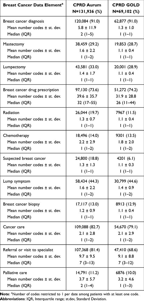 Breast Cancer Information In United Kingdom Databases Clep